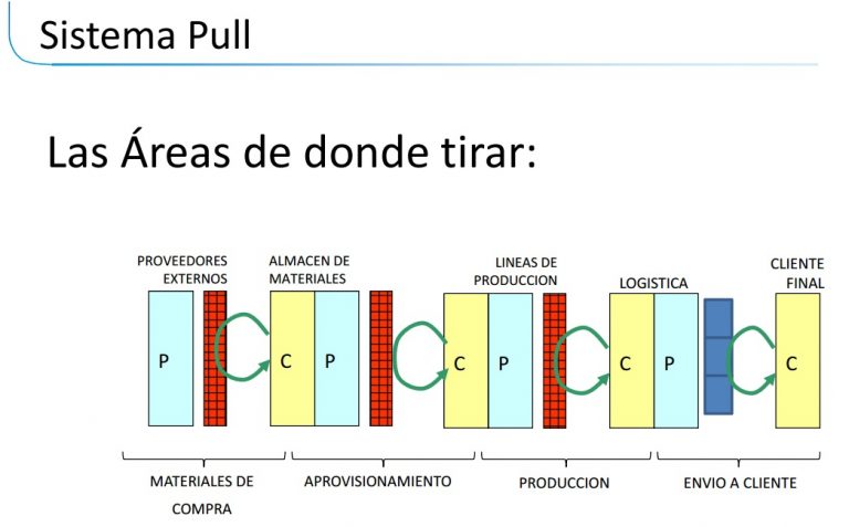 Sistema Pull - Formación para Empresarios, Managers y Directivos