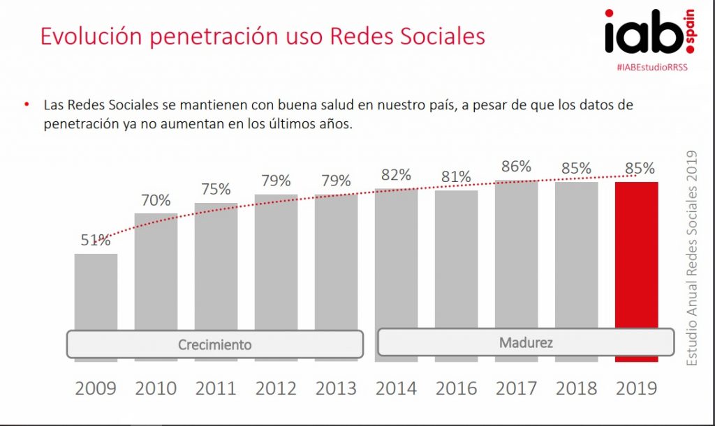Estudio Redes Sociales 2019, evolución y datos sobre el uso profesional ...